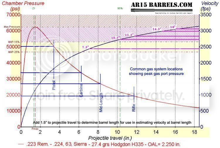 Ballistics data for M4 > AR Discussions > AR15.COM
