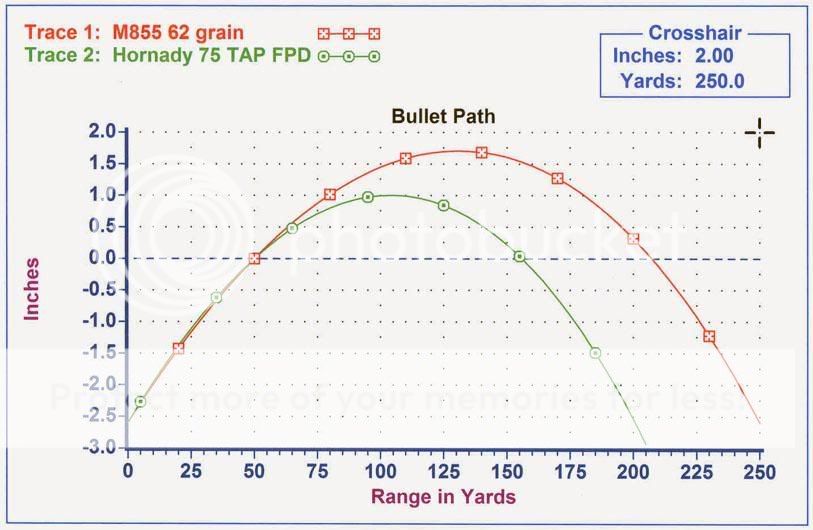 Battle sight zero for the M4 > AR Discussions > AR15.COM