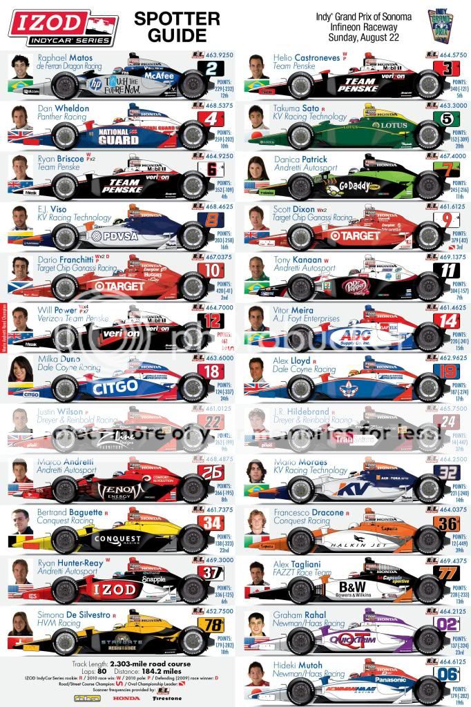 Indycar Grand Prix Of Sonoma 2010 Spotter Guide Pictures, Images ...