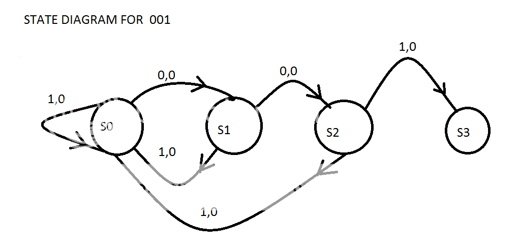 State Diagram for sequence 001 | All About Circuits